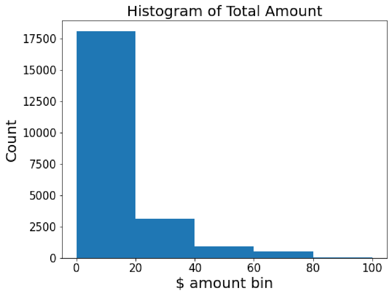 Automatidata Project Lab · Jerad Acosta