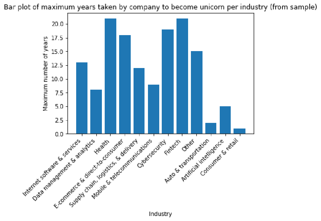 Unicorn Dataset Discovery · Jerad Acosta