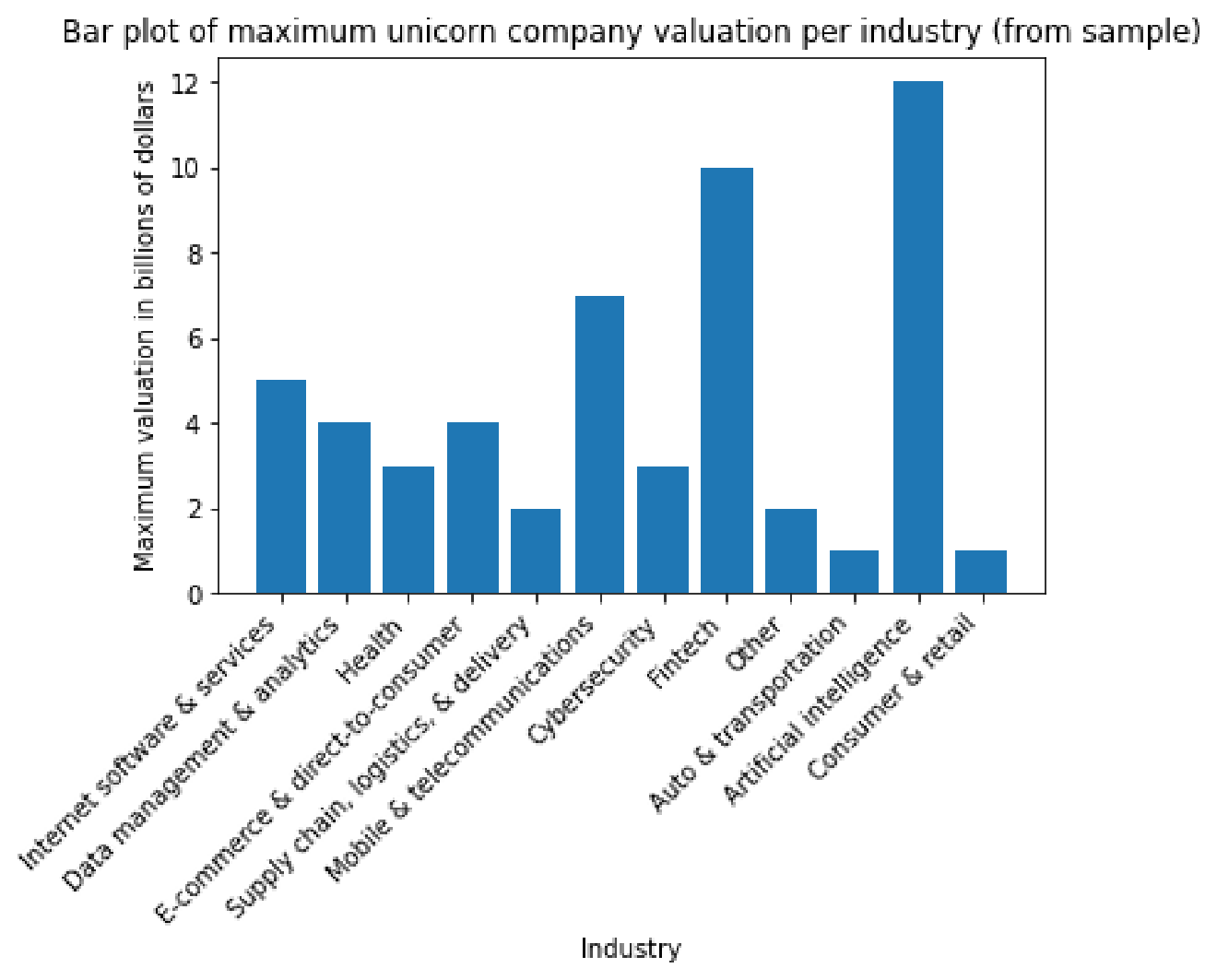 Unicorn Dataset Discovery · Jerad Acosta